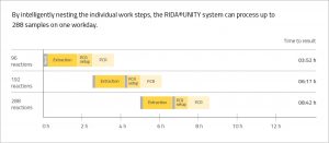 RIDA®UNITY System - Clinical Diagnostics
