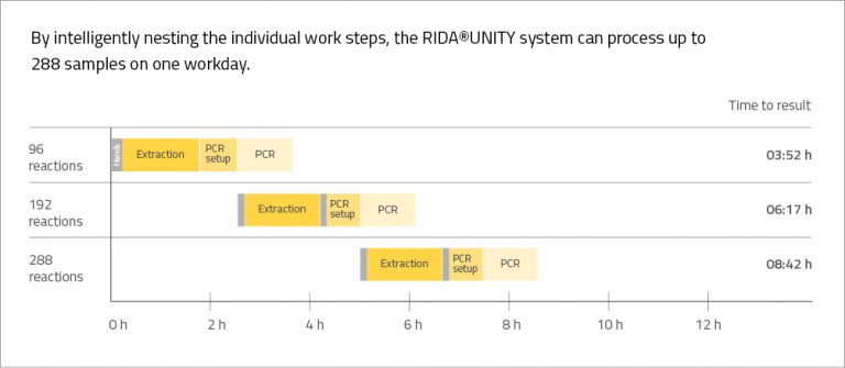 RIDA®UNITY System - Clinical Diagnostics