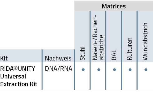 RIDA®UNITY Extraktion - Clinical Diagnostics