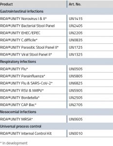 RIDA®UNITY PCR-Assays - Clinical Diagnostics
