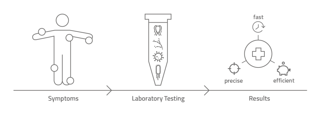 System solutions from AusDiagnostics - Clinical Diagnostics