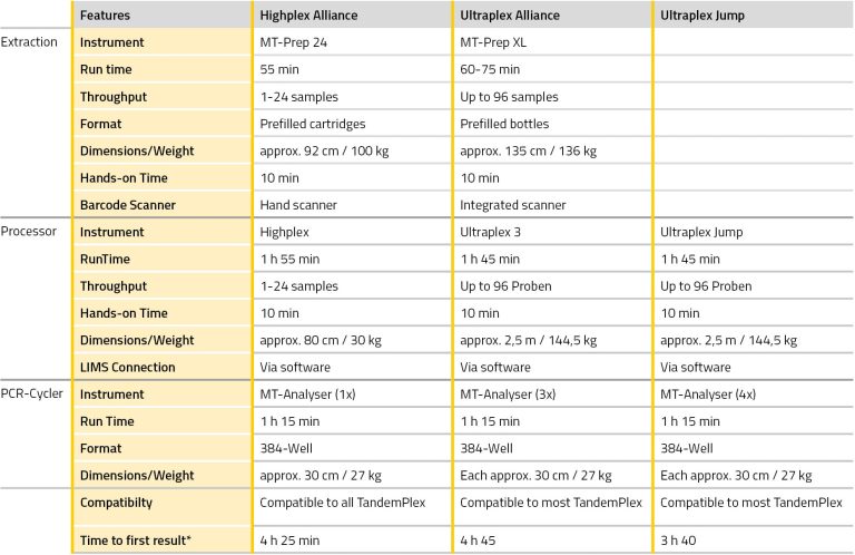 MT-PCR-Systems - Clinical Diagnostics