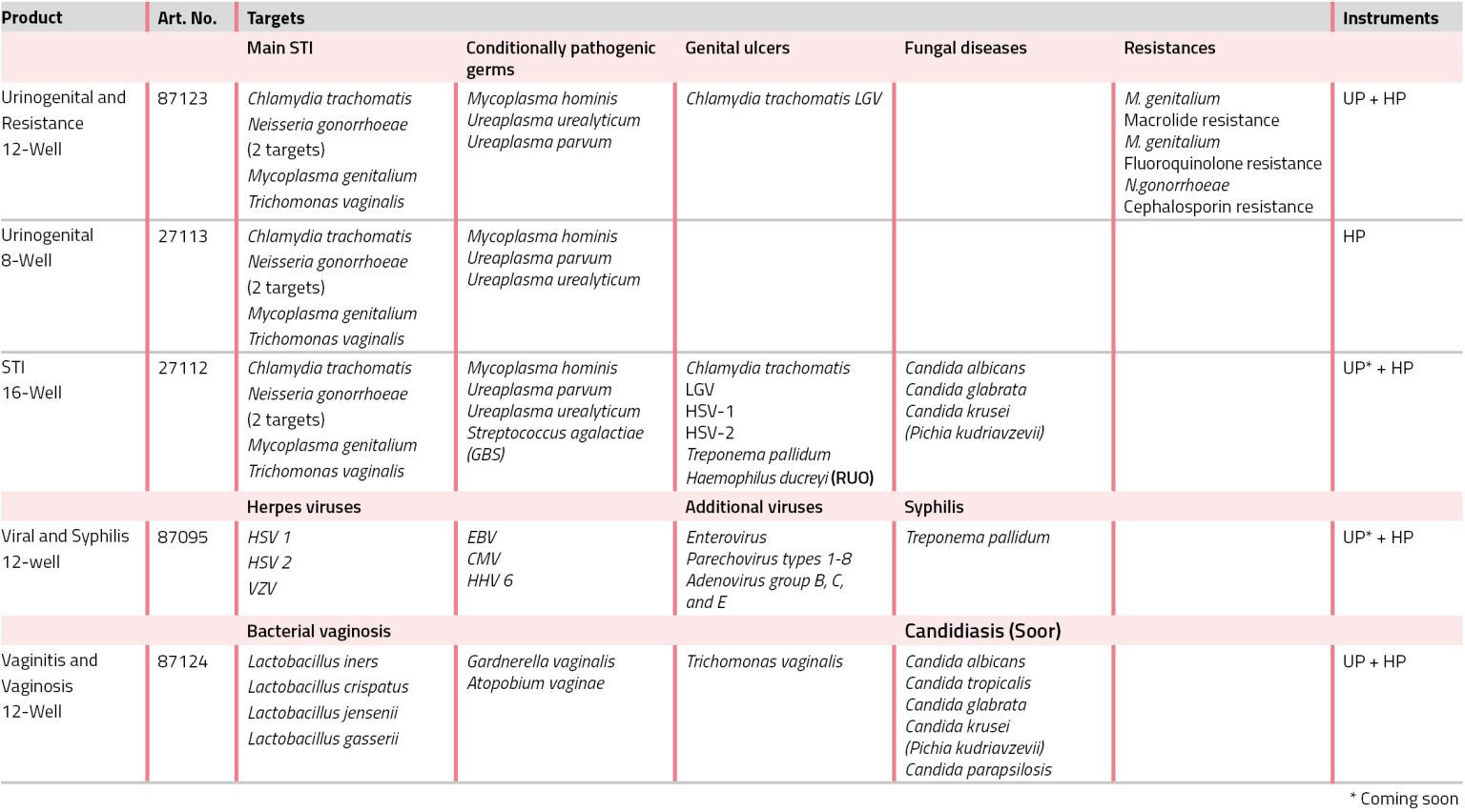 MT-PCR - Clinical Diagnostics