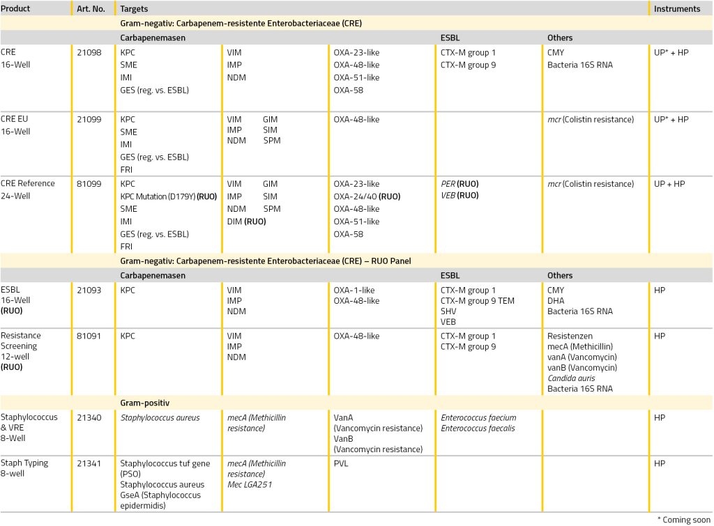 MT-PCR - Clinical Diagnostics